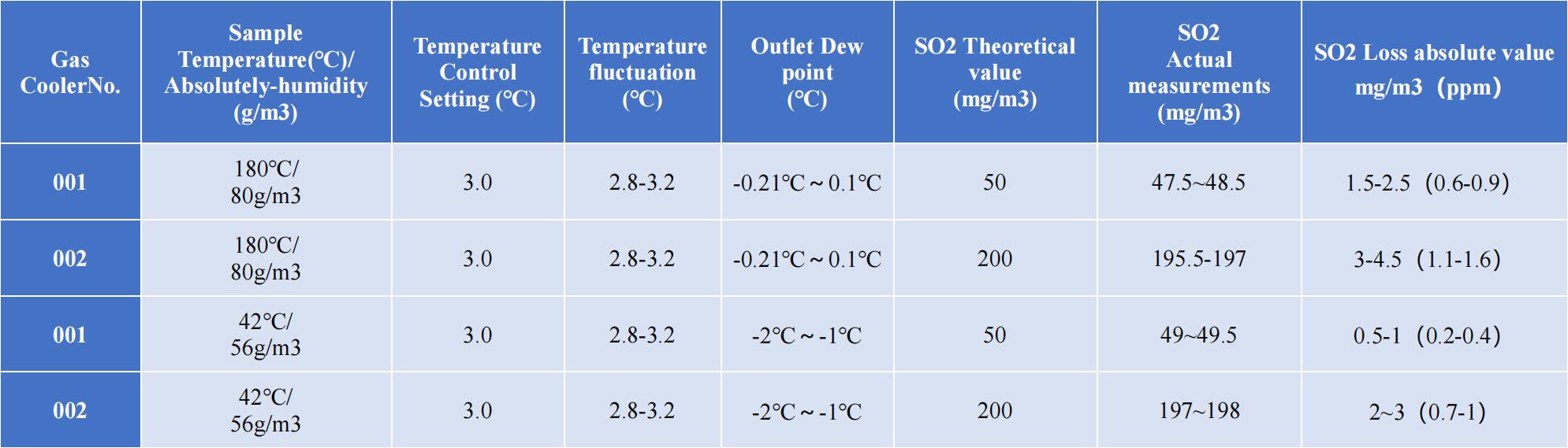 SO2-Loss Testing Report for CEC201 Gas Cooler
