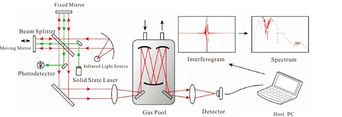 Portable FTIR gas analyzer - FTIR Toxicity Test Monitor Portable FTIR gas analyzer - FTIR Toxicity Test Monitor