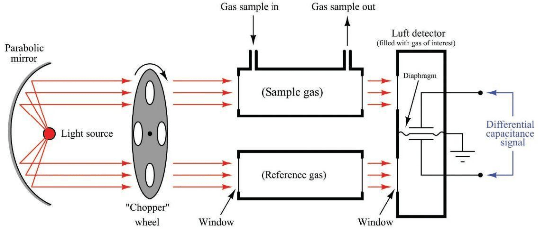 Expert Guide: NDIR CO Gas Sensors for Accurate Analysis! - Gas Analyzer Manufacturers