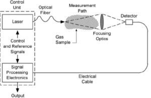 Types of CH4 Sensors & Choosing the Right TDL Sensor