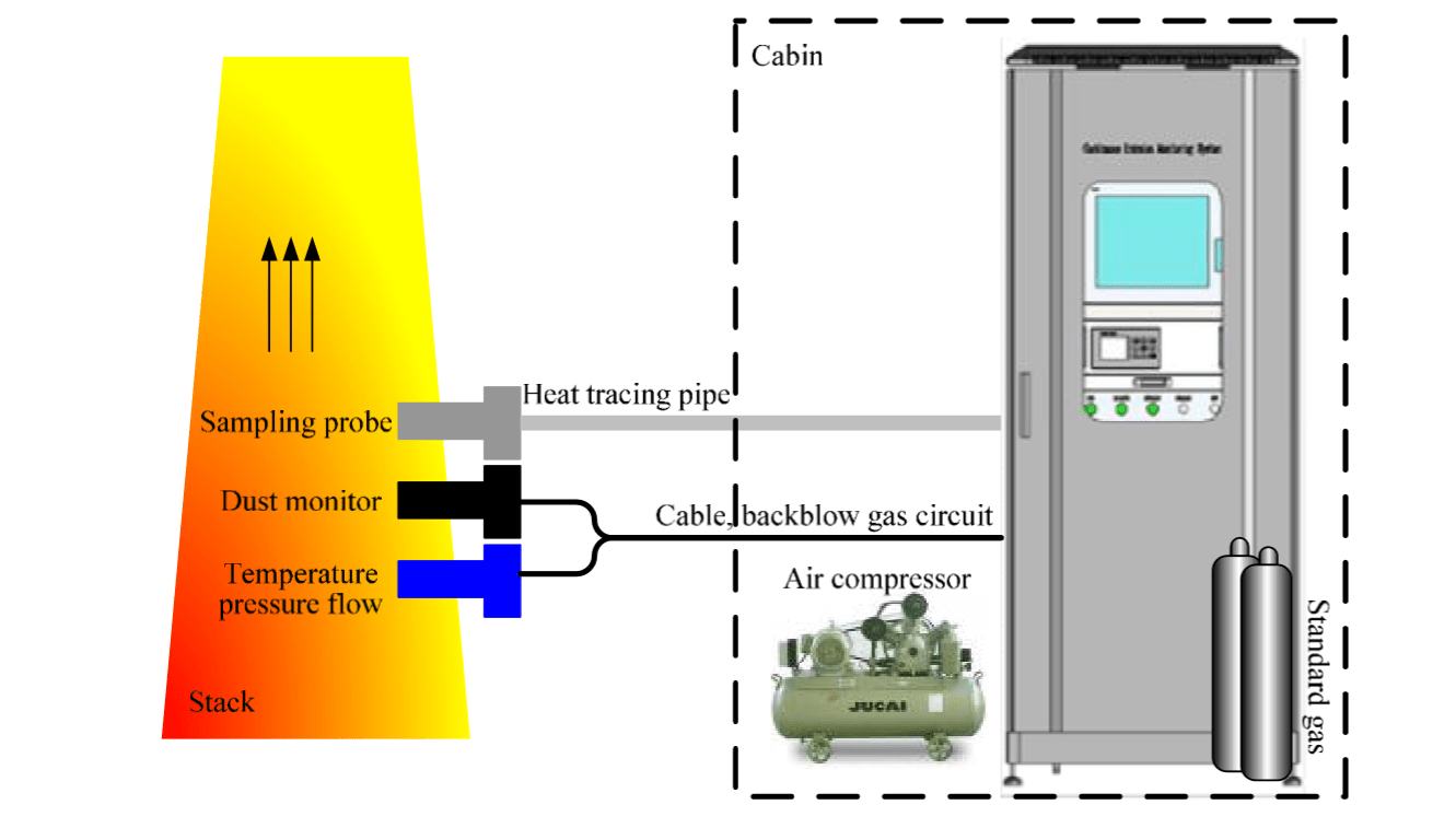 Continuous Flue Gas Emission Monitoring System Usage Gas Analyzer