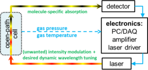TDLAS Gas Module Applications | Precision Gas Sensing