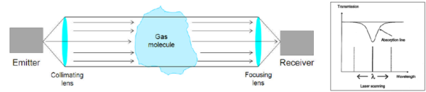 TDLAS Gas Module Applications | Precision Gas Sensing