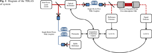 Methane Remote Sensing Monitor | Accurate Gas Detection