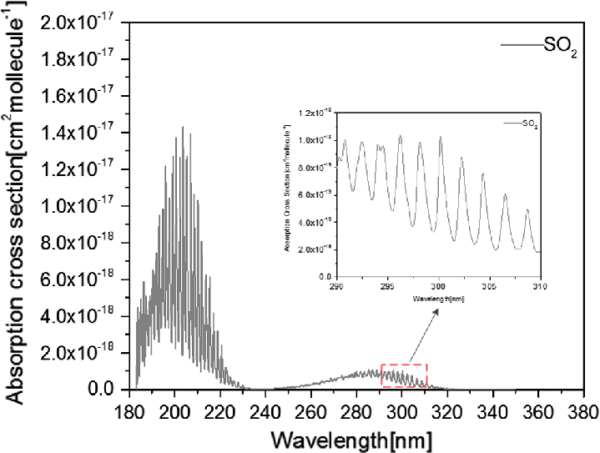 How UV-DOAS SO₂ Gas Sensors Are Revolutionizing Detection