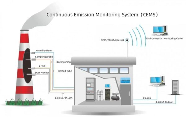 Continuous Emission Monitoring Systems (CEMS) Guide - Gas Analyzer ...