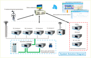 Ambient AQMS air quality monitoring system - Esegas