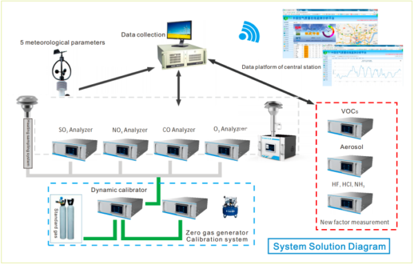 Ambient AQMS air quality monitoring system - Esegas