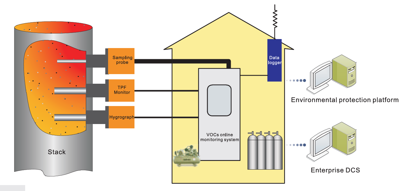 Volatile Organic Compounds (VOCs) Analyzer-Real-time system