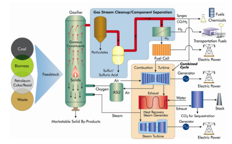 Syngas: A Cleaner Fuel for Electricity Generation - Gas Analyzer ...