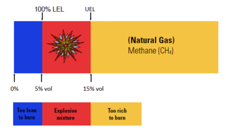 Gas Detection: Understanding LEL%, PPM, and VOL% - Gas Analyzer ...