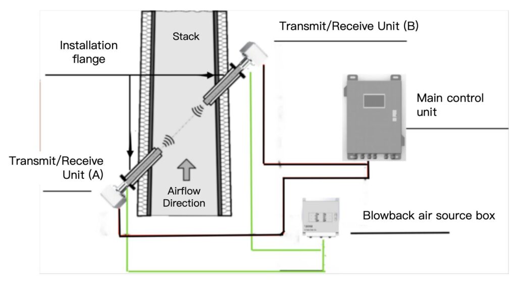 Ultrasonic Flow Meter FAQ – Everything You Need to Know - Gas Analyzer ...